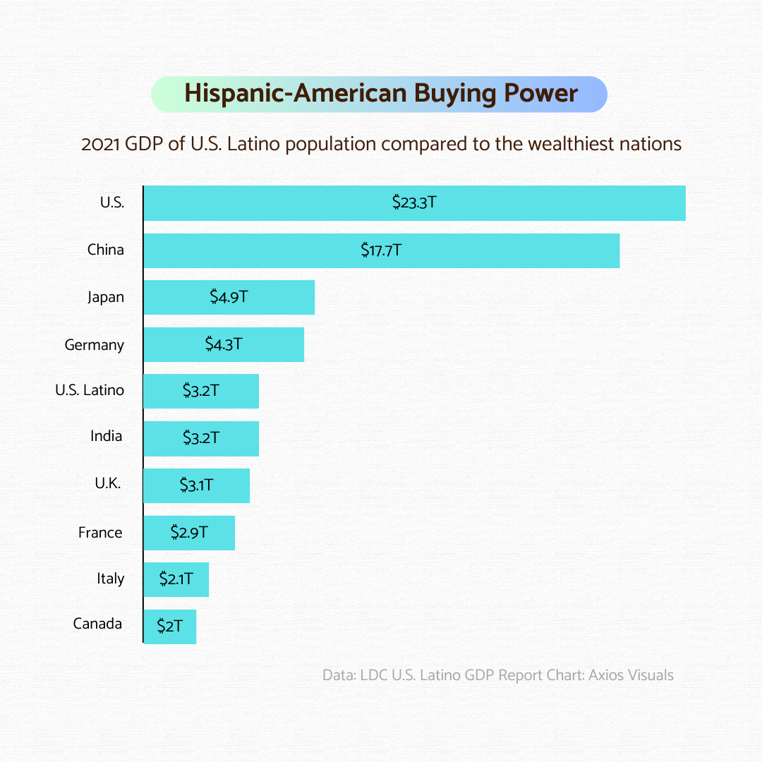 Tapping into the U.S. Hispanic Market | D&S Agency